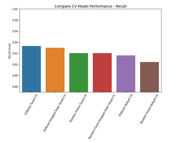 Salifort Motors Employee Retention Analysis