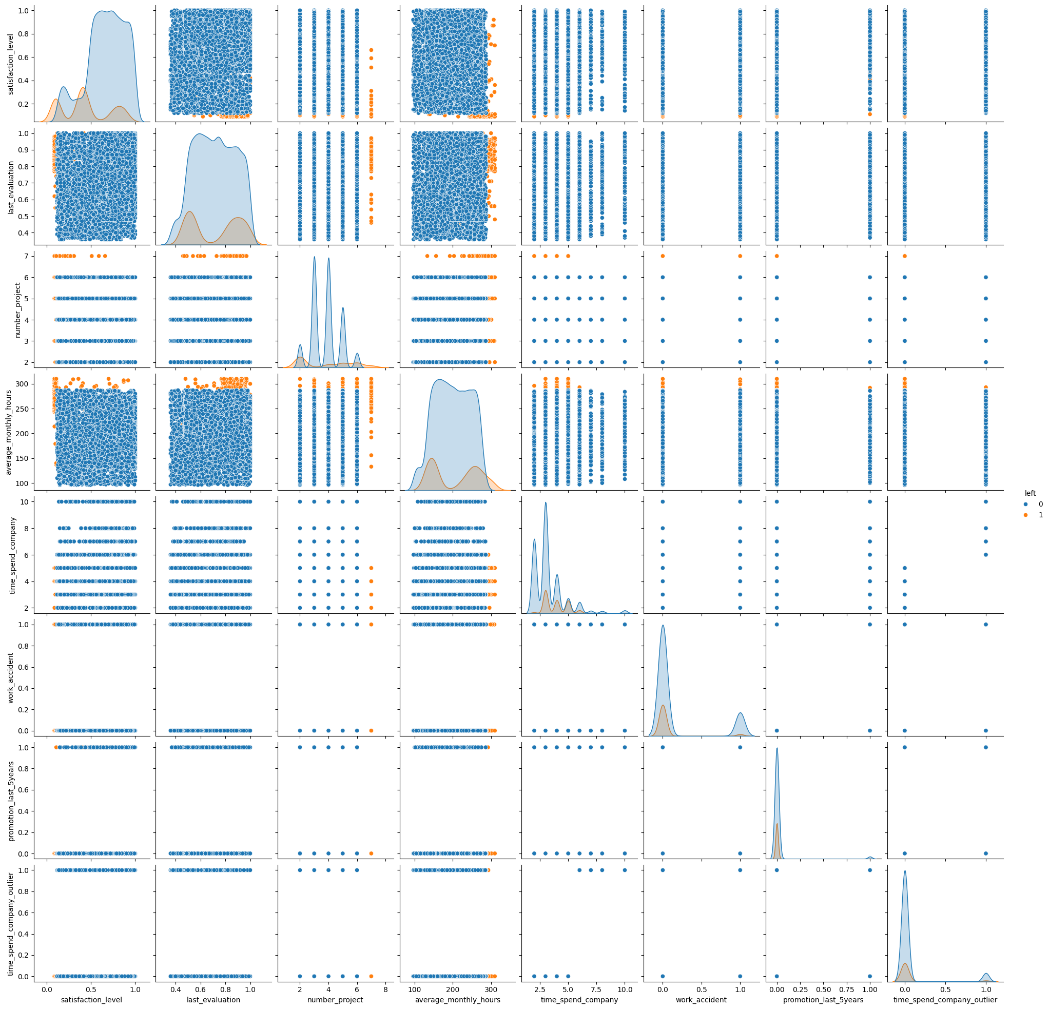 Salifort Motors Employee Retention Analysis